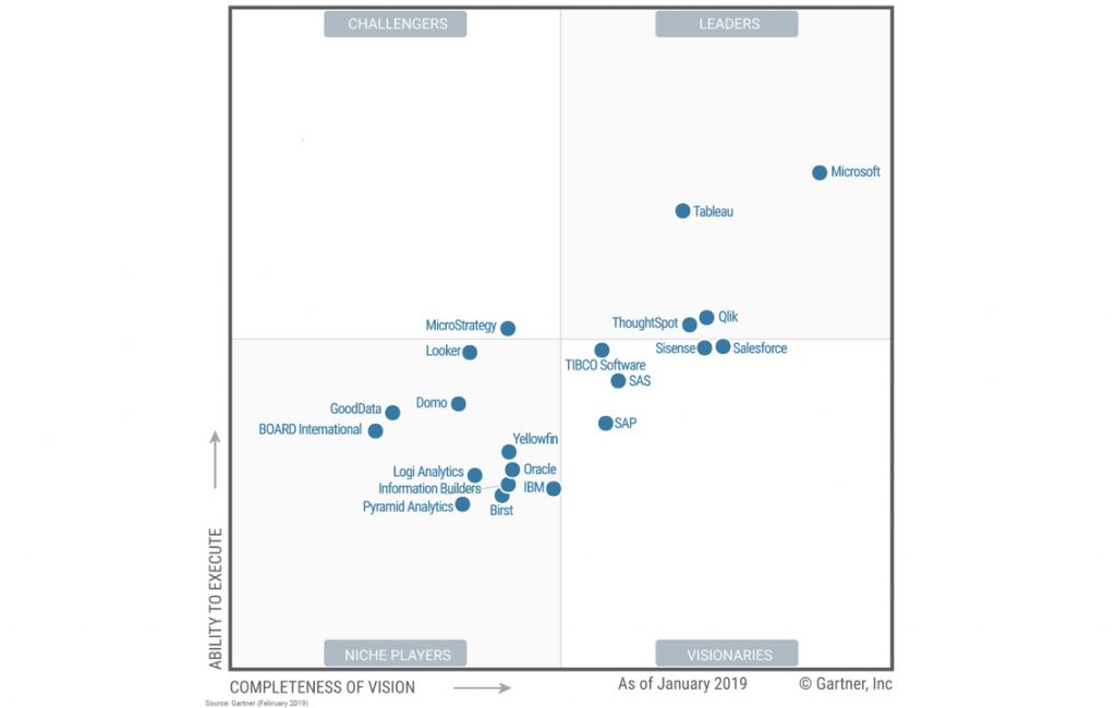2021 Gartner Magic Quadrant For Analytics And Business Intelligence